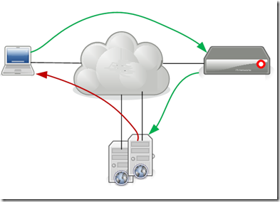 Design Strategies in F5 LTM–Part 1